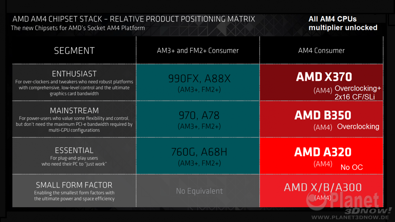 Zen El Futuro De Amd Chipsets Promontory Y Socket Am4 Hardwadictive